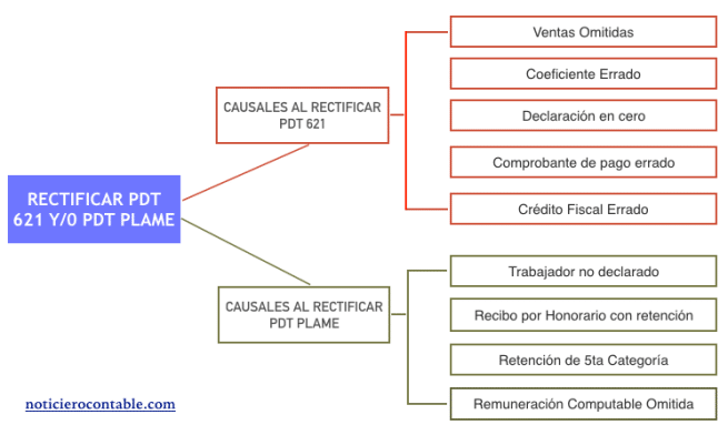 9 Consejos al rectificar PDT 621 - PDT PLAME - Noticiero Contable