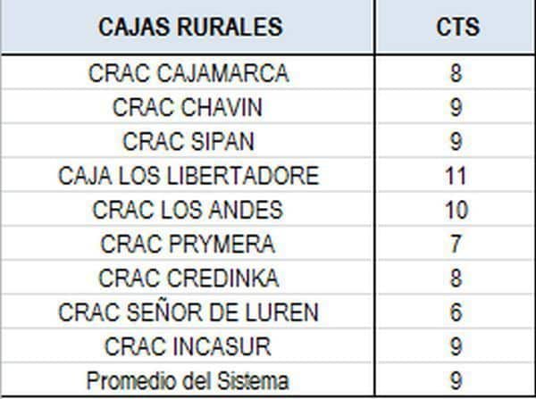 ¿Sabe qué entidad financiera paga más por sus depósitos en CTS ...